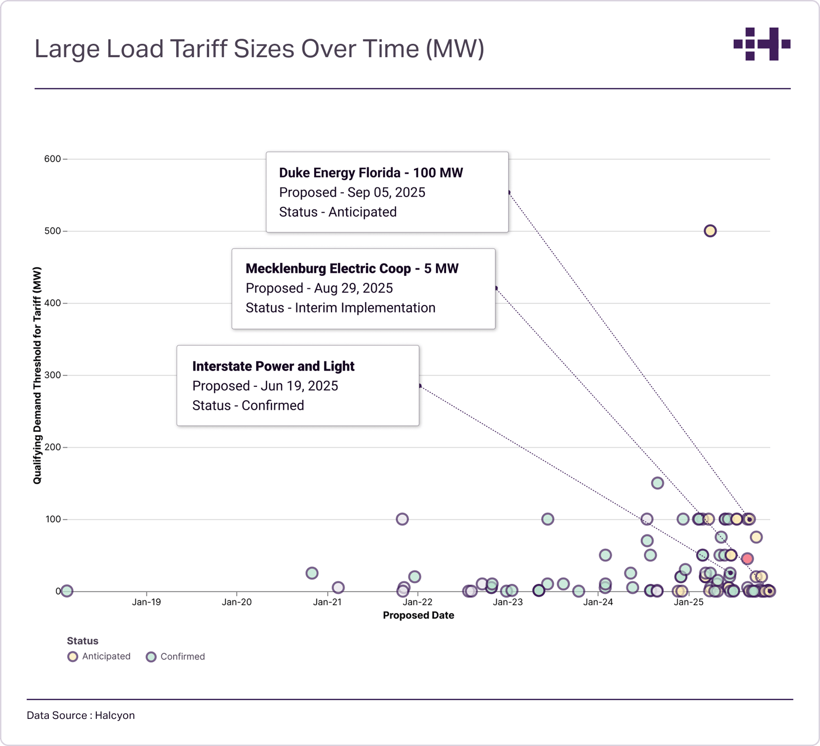 Halcyon Large Load Tariff Tracker